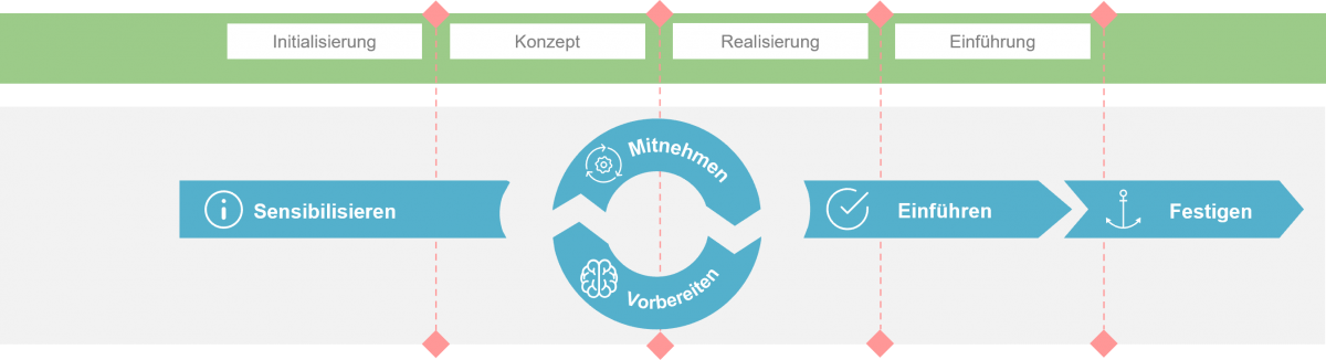 Change Management: Ein Einblick in die APP Praxis | APP ...