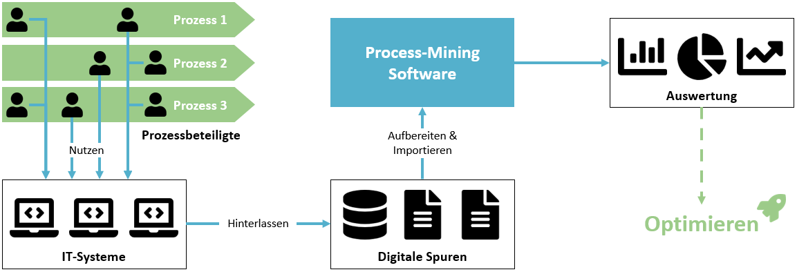 Prozesse mit Process-Mining auswerten und optimieren | APP ...